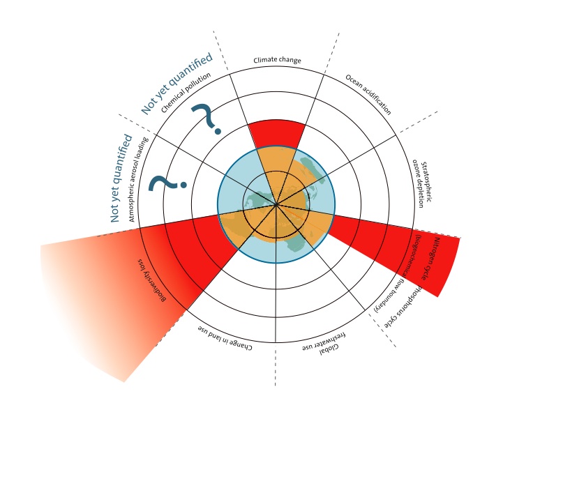 Have We Crossed the 9 Planetary Boundaries? – State of the Planet