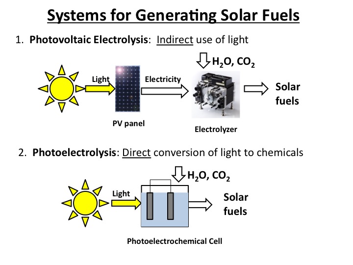 Turning Sunlight into Fuel – State of the Planet