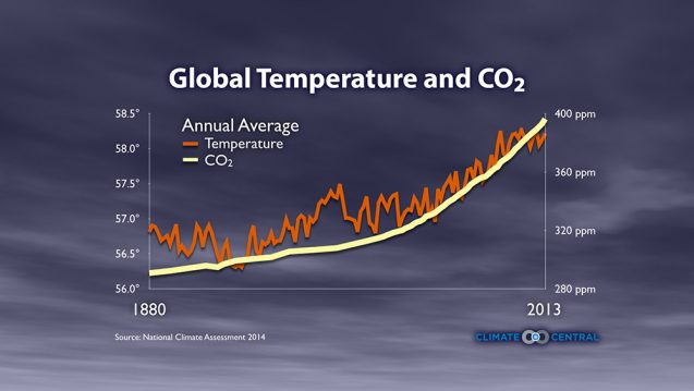 The Science of Carbon Dioxide and Climate – State of the Planet