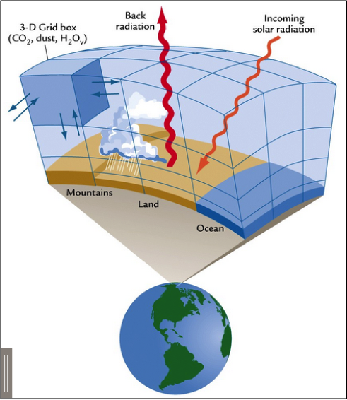 What Are Climate Models and How Accurate Are They? – State of the Planet